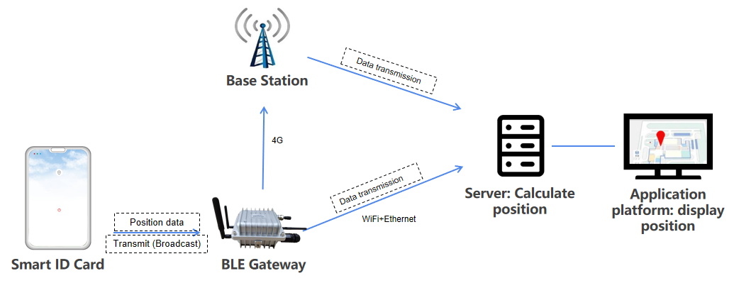 How does a smart ID card help to ensure the constr - THE MOST COMPLETE ...